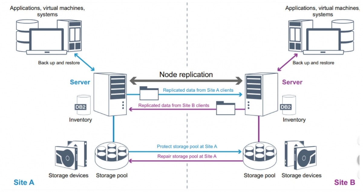 Backup and Archive - METRO CONNECT
