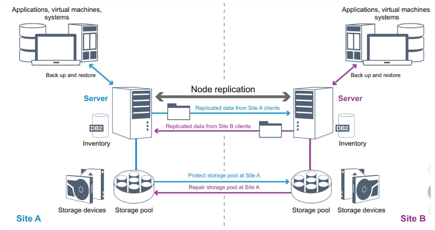 Backup and Archive - METROCONNECT Backup and Archive - METROCONNECT