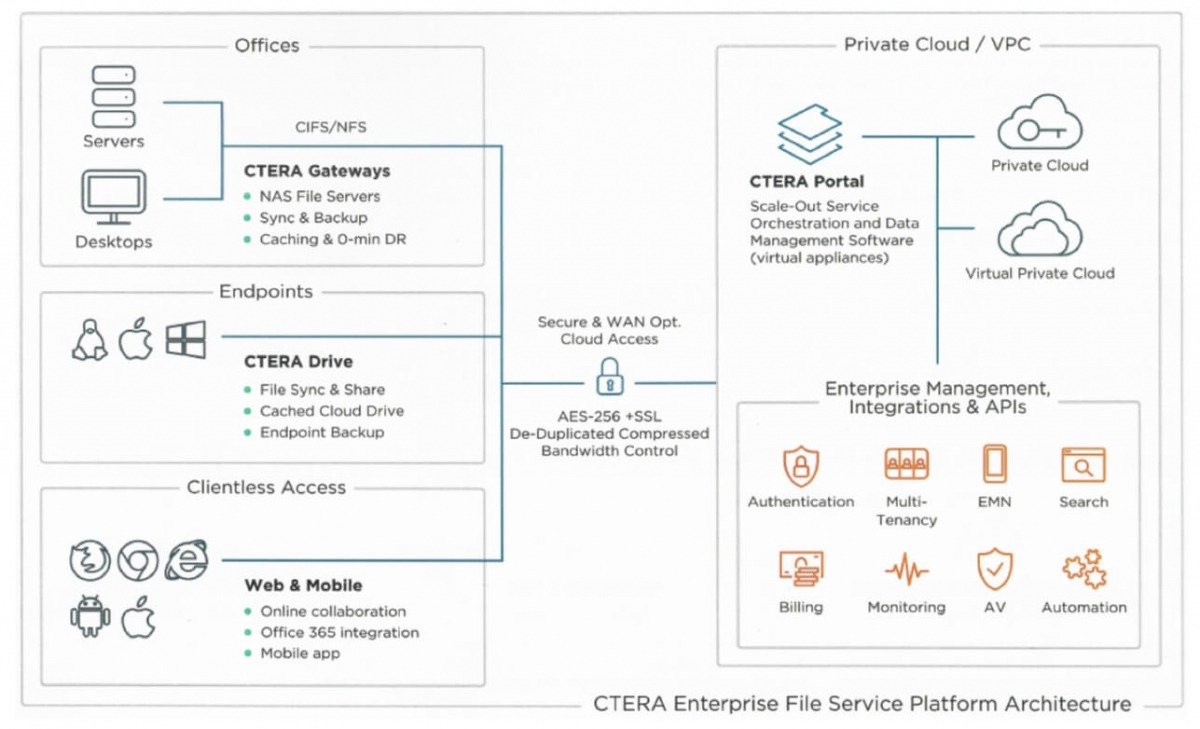 Enterprise file services platform - METRO CONNECT