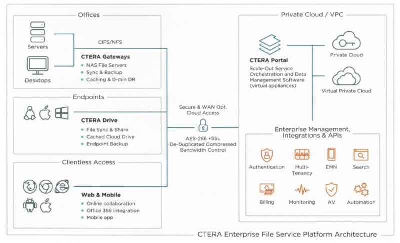 Enterprise file services platform - METRO CONNECT