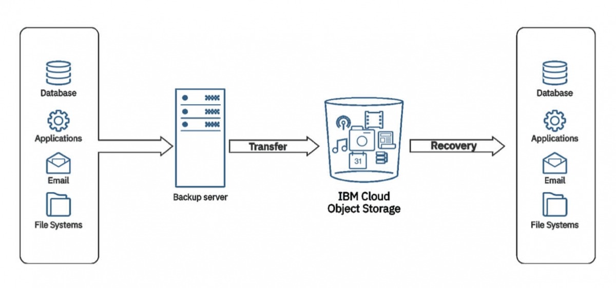 Object Storage - METROCONNECT