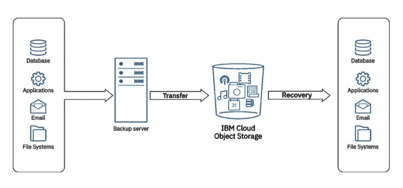 Object Storage - METRO CONNECT