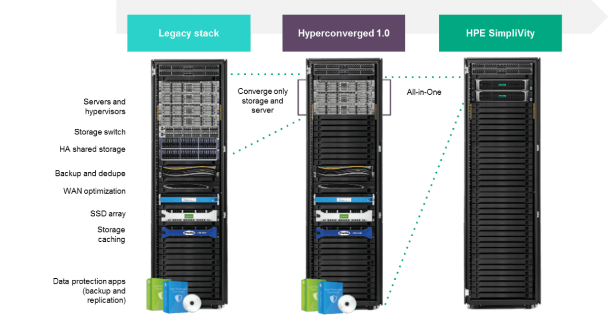 แนะนำ HPE SimpliVity 380 Gen10 ระบบ HCI ที่ถูกออกแบบให้รวมความสามารถ Data Protection และ Data ...